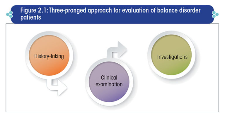 Evaluation of the vestibular system by clinical tests and by ...